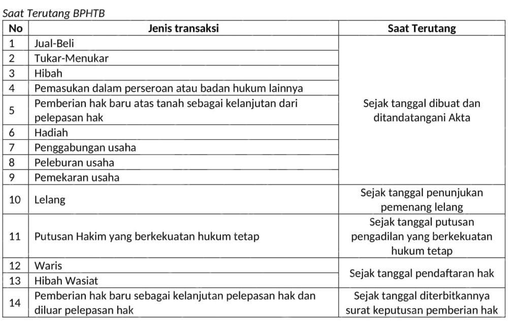Pengertian, Objek, Tarif dan Syarat Pembayaran BPHTB - PAJAK.COM