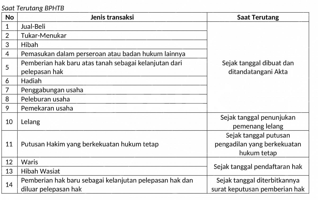 Pengertian, Objek, Tarif dan Syarat Pembayaran BPHTB - PAJAK.COM