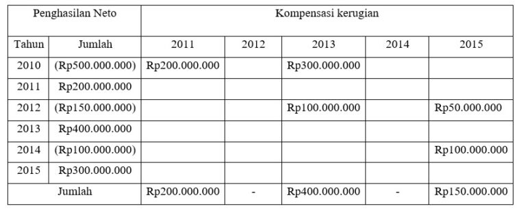 Ketentuan Kompensasi Kerugian Fiskal di Indonesia - PAJAK.COM