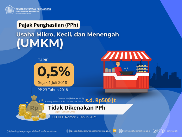 Omzet UMKM Kurang Dari Rp 500 Juta Kena Pajak - PAJAK.COM Omzet UMKM Kurang Dari Rp 500 Juta Kena Pajak - PAJAK.COM