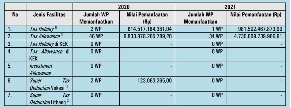 Rasio Pemanfaatan “Tax Holiday” di Indonesia - PAJAK.COM