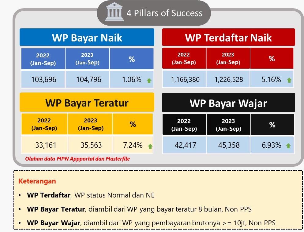 Kanwil DJP Jakbar Catatkan Penerimaan Pajak Rp 44,12 T - PAJAK.COM