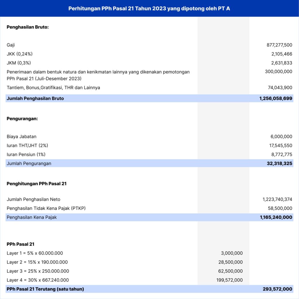 Contoh Perhitungan Pajak Natura bagi Karyawan - PAJAK.COM