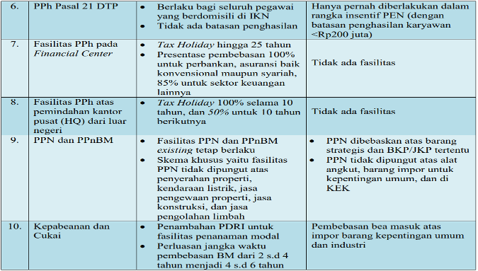 Insentif Pajak di IKN Buat Investor Resah? - PAJAK.COM Insentif Pajak di IKN Buat Investor Resah? - PAJAK.COM