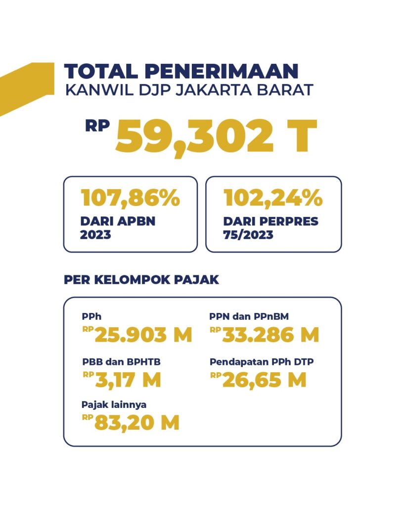 Kanwil DJP Jakbar Lampaui Target, Penerimaan Pajak 2023 Capai Rp 59,3 T ...