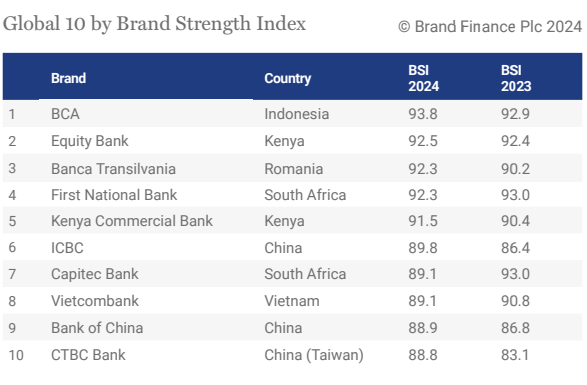 BCA Jadi “Brand” Perbankan Terkuat di Dunia Versi Brand Finance - PAJAK.COM