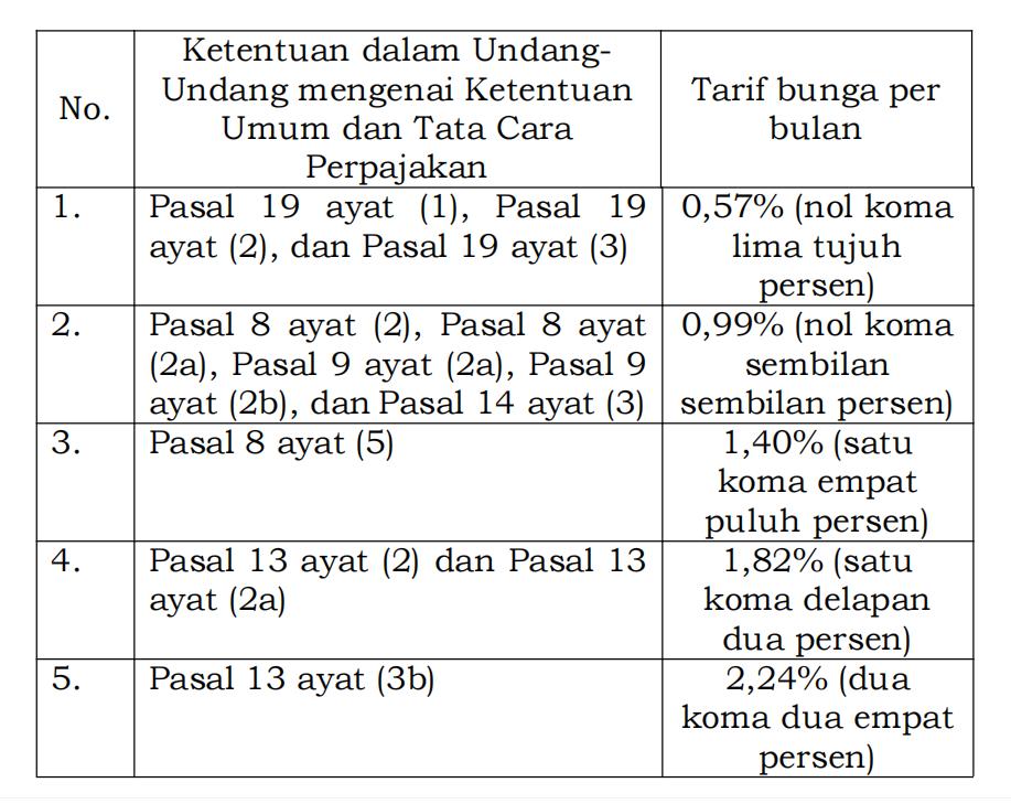 Ini Daftar Tarif Bunga Sanksi Administratif Pajak Bulan Mei 2024 - PAJAK.COM
