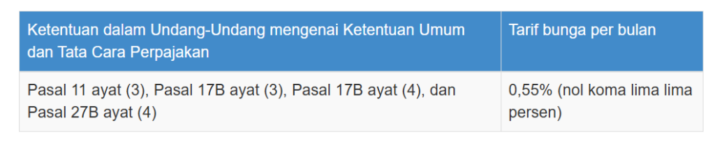 Tarif Bunga Sanksi Administratif Pajak Periode November 2024 - PAJAK.COM