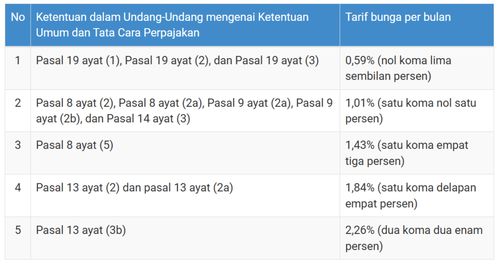 Tarif Bunga Sanksi Administratif Pajak Periode Februari 2025 - PAJAK.COM