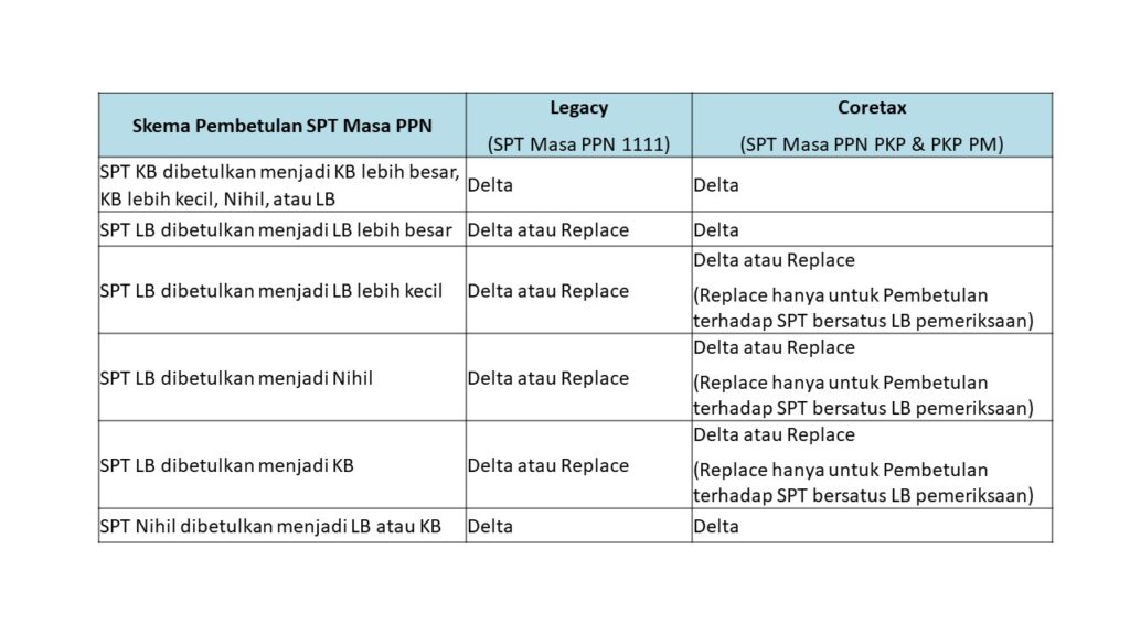 Delta vs Replace: Pilihan Pembetulan dalam SPT PPN - PAJAK.COM